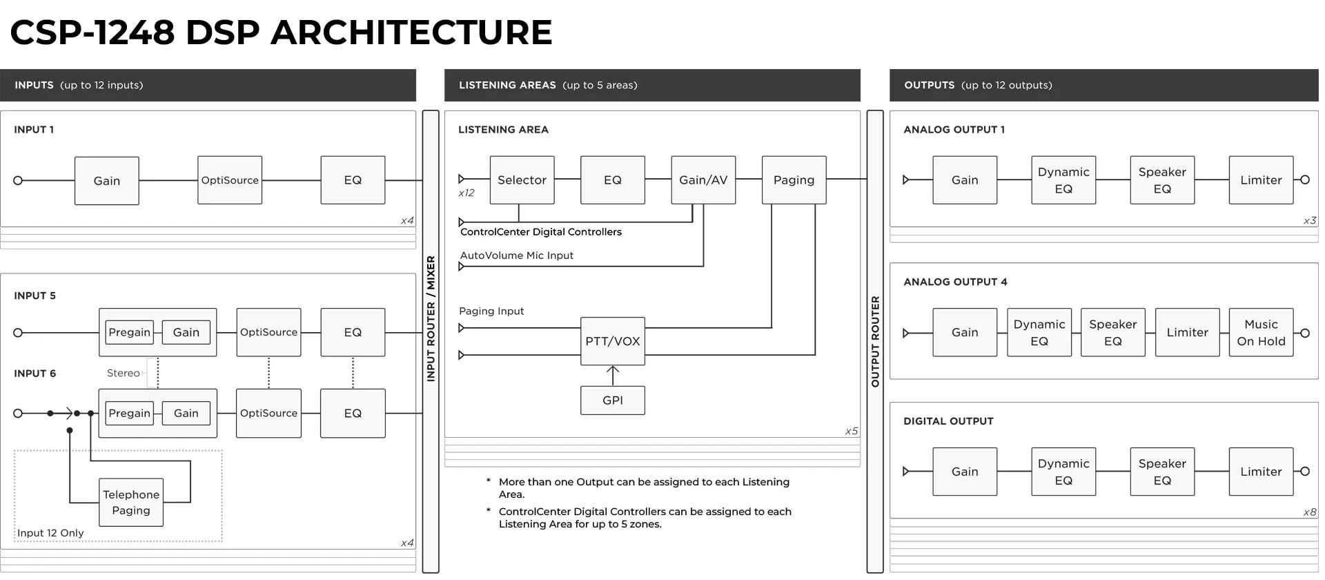 CSP-1248 commercial sound processor - Bose Professional
